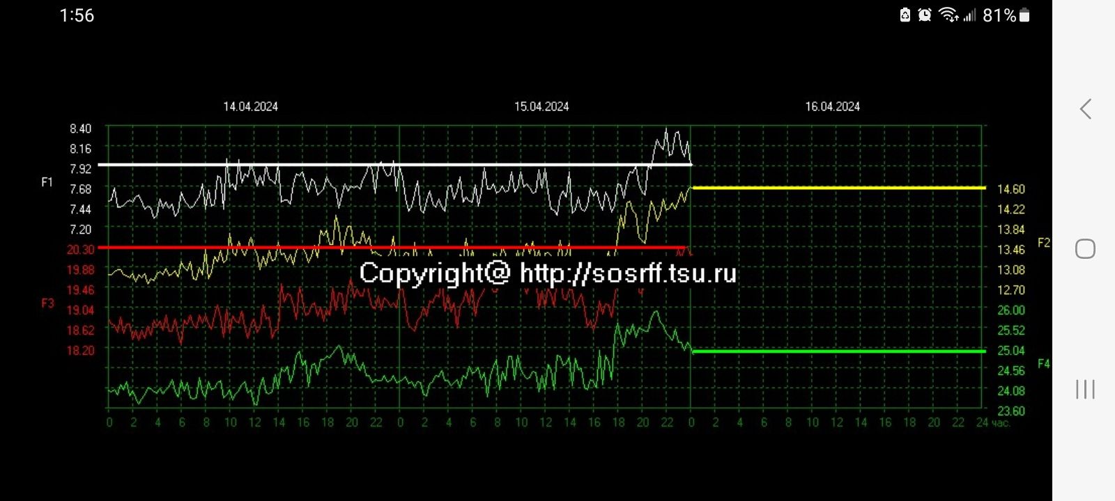 The Frequency layer on the surface is now up to 8.40hz alpha as well ...