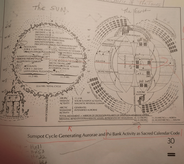 Harmonic Psi Bank: Cosmic Cycles and DNA Mapping – Synchronicity is the ...